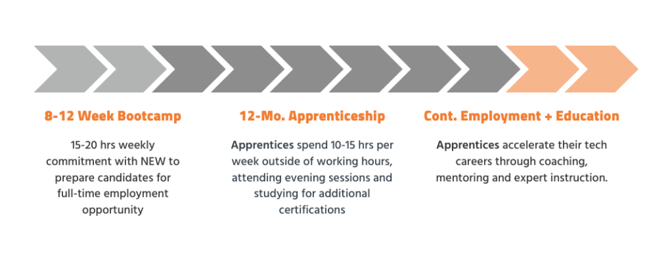 Apprenticeships | New Apprenticeship